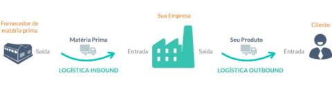 Logística inbound e outbound: O que é e porque você precisa saber as ...